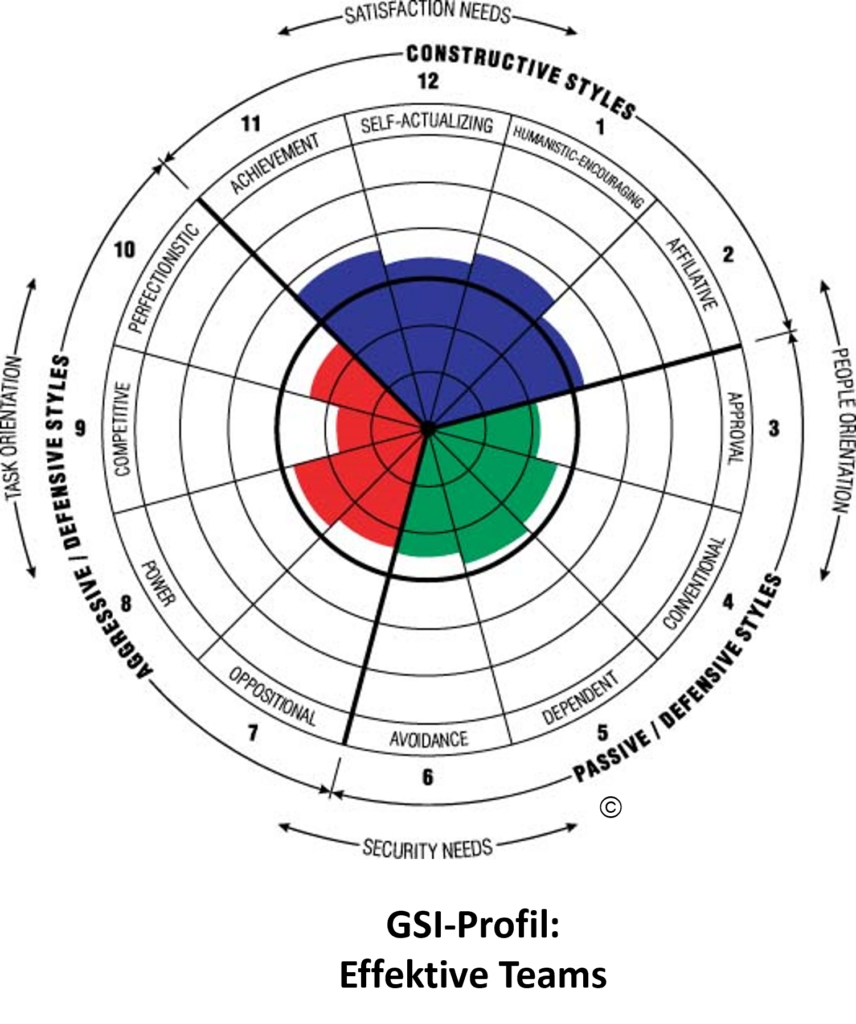 Teamentwicklung - Gantenbein Consulting