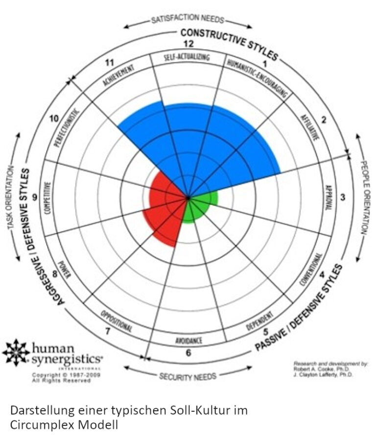 Organizational Culture Inventory - Gantenbei Consulting